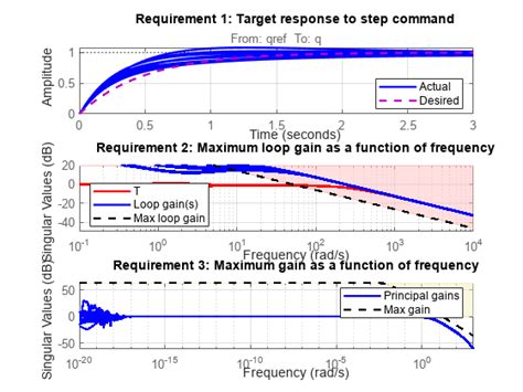 Design And Validate Gain Scheduled Controller For Nonlinear Aircraft Pitch Dynamics Matlab