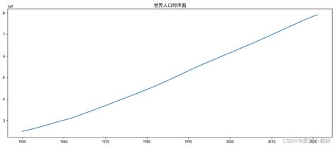 2023 年第二届全国大学生数据统计与分析竞赛——世界人口的预测与分析 ccf城市人口分析与预测 csdn博客