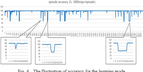 Figure 1 From A Deep Reinforcement Learning Approach For Anomaly
