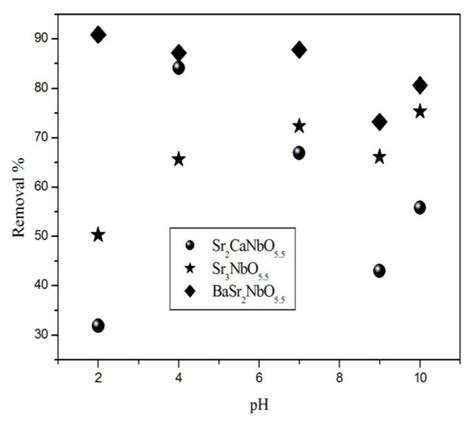 The Effect Of Ph On The Removal Of Mv The Time Volume And