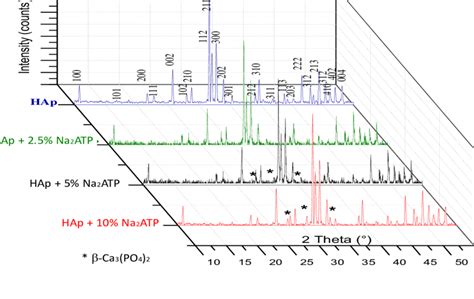 X Ray Diffraction Pattern For Hap Xna2atp Synthesized By Download Scientific Diagram