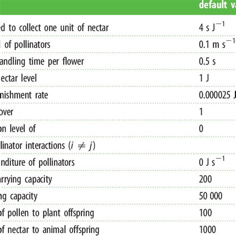 Parameter Definitions And Values Tested In Numerical Simulations