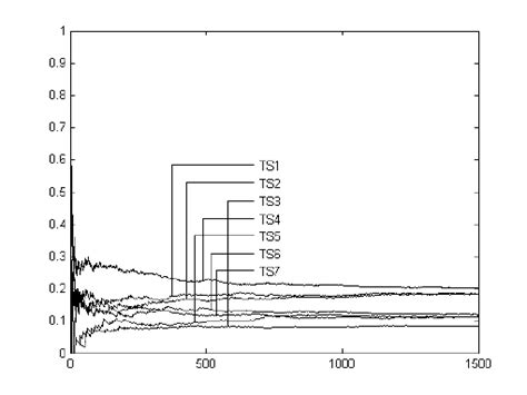 The Proportion Of Different Transmit Scenarios Used By The Network Download Scientific