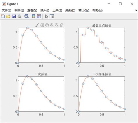 线性插值，最经邻点差值，三次插值，三次样条插值 全国大学生数学建模竞赛 Cumcm 数学建模社区 数学中国