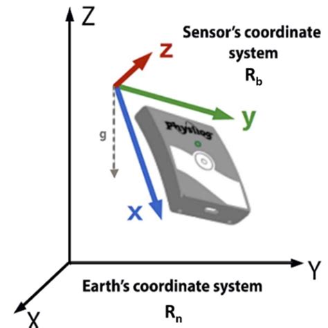 earth and sensor s coordinate systems download scientific diagram
