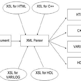 XSL For Various Language Formats Download Scientific Diagram