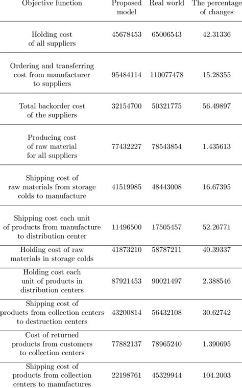 The Proposed Optimization Problem Compared To Real Solution Download
