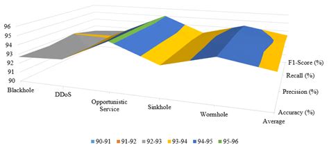 A Novel Deep Learning Based Intrusion Detection System For Iot Networks