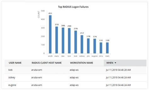 Audit Failed Login Attempts Manageengine Adaudit Plus