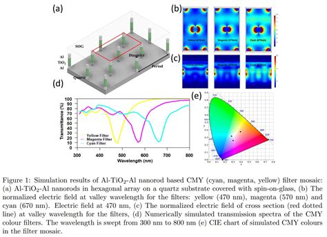 nanorod based cmy cfa f4news