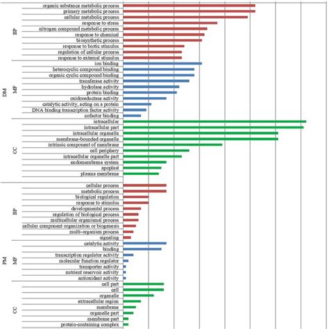 Domain And Enzyme Based Functional Annotation Domain Distribution Of Download Scientific