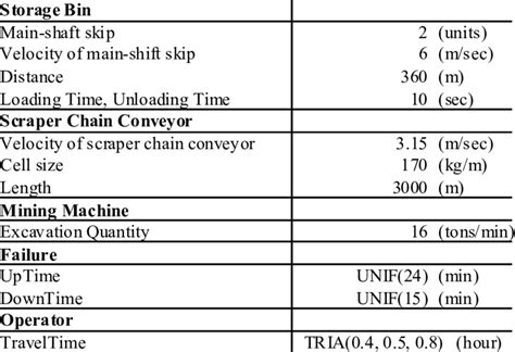 list of coal mining operation parameters download table