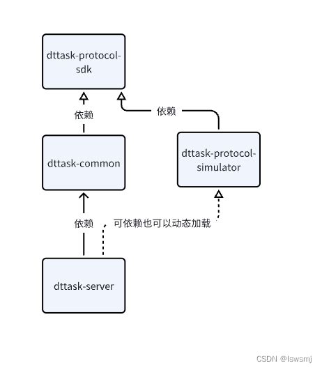 8完成任务实现的sdk封装及插件式加载封装sdk Csdn博客 8完成任务实现的sdk封装及插件式加载封装sdk Csdn博客