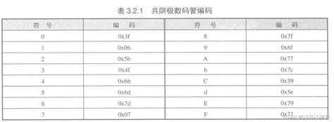 (51单片机)第三章 数码管显示原理及应用实现 数码管单片机实验数码管的显示 Csdn博客 (51单片机)第三章 数码管显示原理及应用实现 数码管单片机实验数码管的显示 Csdn博客