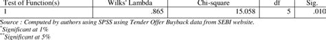 Result Discriminat Analysis Wilks Lambda Download Table