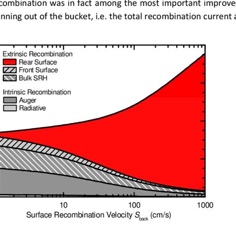 Recombination Losses Of Silicon Solar Cells As A Function Of