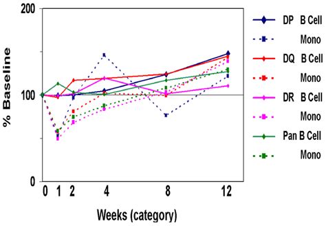 HLA Class II Intensity Levels For B Cells And Monocytes Increase In Download Scientific Diagram