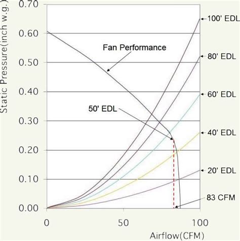 Bathroom Exhaust Fan Performance Graph