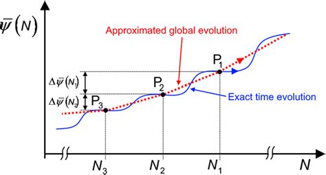 Establishing The Trend Line For The Energy Accumulation Variable Download Scientific Diagram