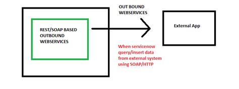 Soap Integration