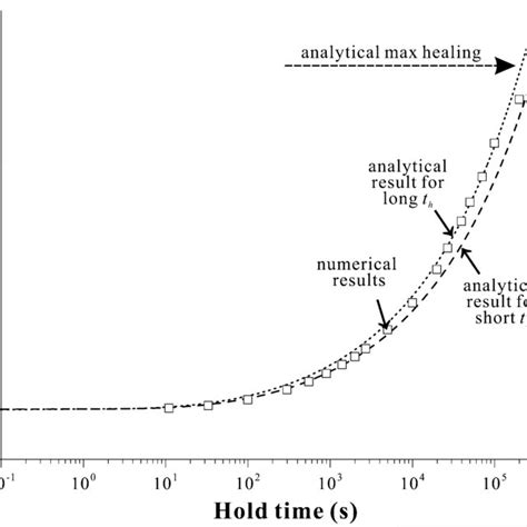 Comparison Of Analytical And Numerical Predictions Of Frictional