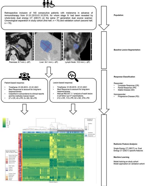 A Machine Learning Model Trained On Dual Energy Ct Radiomics Significantly Improves