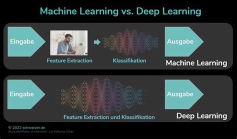 Was Ist Machine Learning Definition Beispiele Algorithmen Und