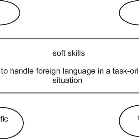 Soft Skills In The LSP Context Download Scientific Diagram