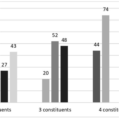 Percentage Distribution Of Incorrect Answers In Compounds With Download Scientific Diagram