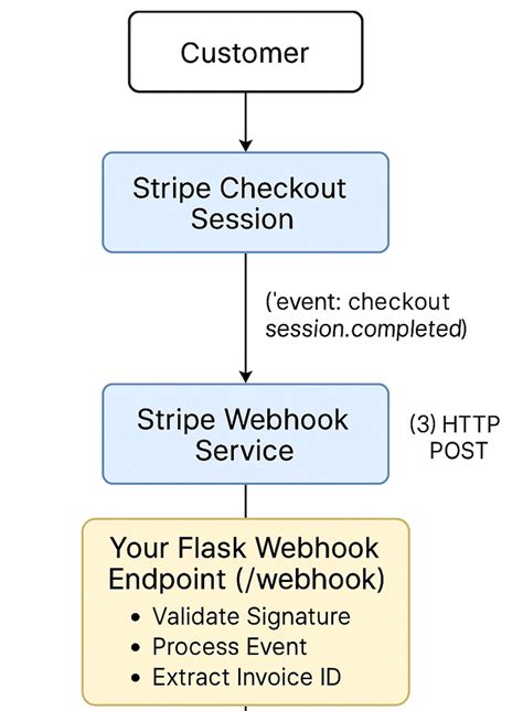 Practical Guide Of Harnessing Webhooks Real Time Workflows With Stripe And Slack Webhooks By