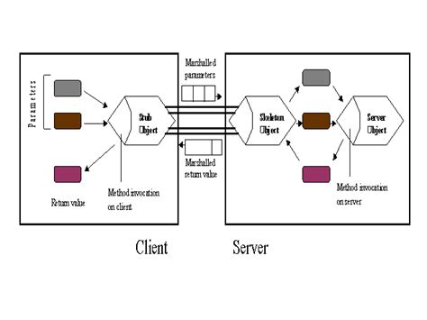 Rmi Basics