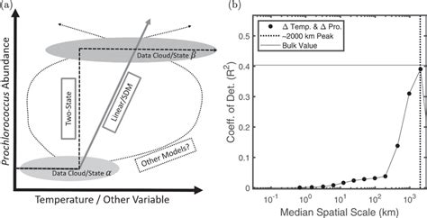 Connecting Data Structure With Predictability A A Schematic Showing How