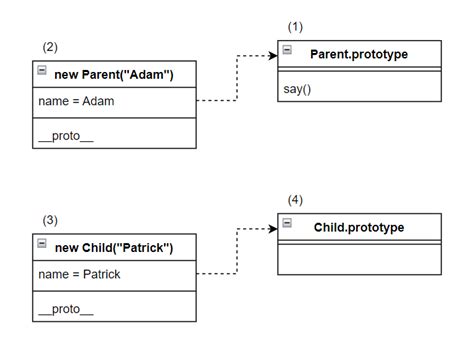 06 Javascript Patterns 코드 재사용 패턴4 클래스 방식의 상속 패턴 2 생성자 빌려쓰기 계속