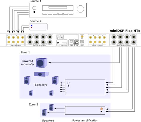 Multizone Room Correction With MiniDSP Multichannel Processors