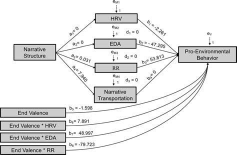 Statistical Diagram With Results Download Scientific Diagram