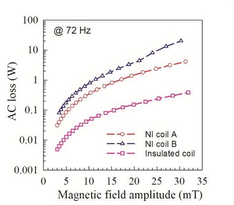 The Ac Loss Of Hts Coils Exposed To External Ac Magnetic Fields