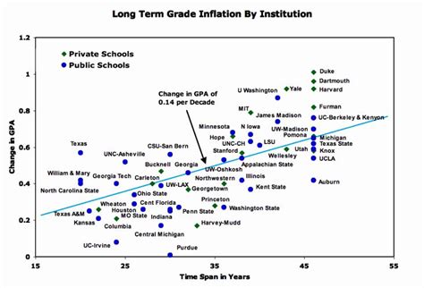 The Impact Of Grade Inflation On Education