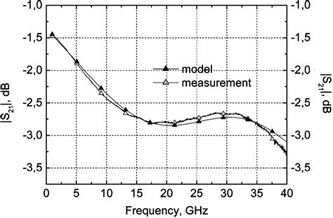 Magnitude Measurement Versus Simulations Download Scientific Diagram