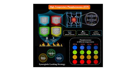 High Temperature Phosphorescence Of Carbon Dots By A Synergistic