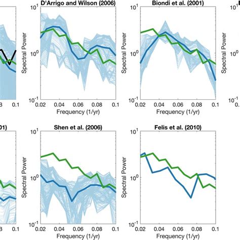 Power Spectra Of Reconstructed Pdo Indices See Text For References Download Scientific