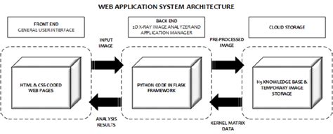Web Application System Architecture Download Scientific Diagram