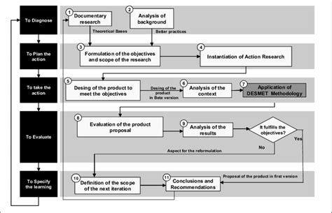Methodological Framework Proposed Download Scientific Diagram