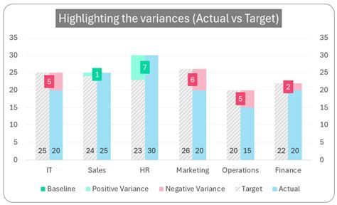 Create A Column Chart To Display Actual Target And Variance