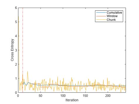 Loss Loss Of Naive Bayes Incremental Learning Classification Model On Batch Of Data Matlab