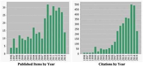 Difference Between Published Papers And Citations Source Web Of