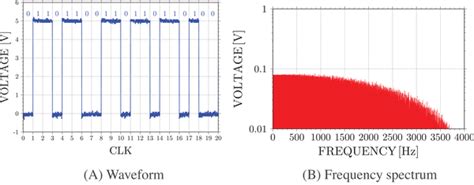 Waveform And Frequency Spectrum Of Prbs Signal Colour Figure Can Be