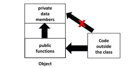 php access modifiers