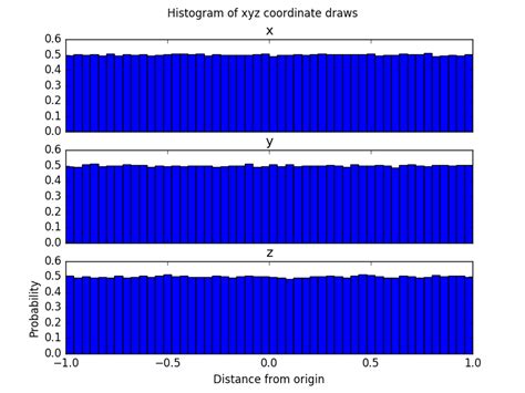 Distributions Why Are Points Uniformly Distributed On A Sphere In 3d