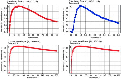 Parameters A And B Vs R 2 Curves For A B Stratiform And C D