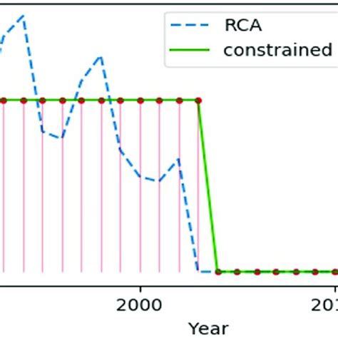 The Model Training And Decoding Process Of The Sdc Hmm To Demonstrate